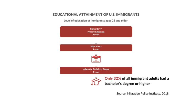 EDUCATIONAL CONSTRAINTS OF IMMIGRANT STUDENTS IN THE UNITED STATES