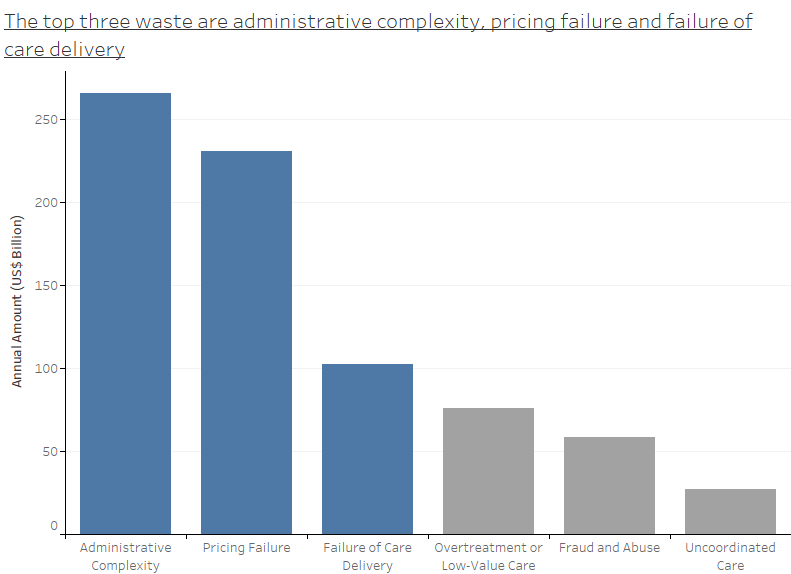 Is The US Healthcare System Wasting Too Much Money?