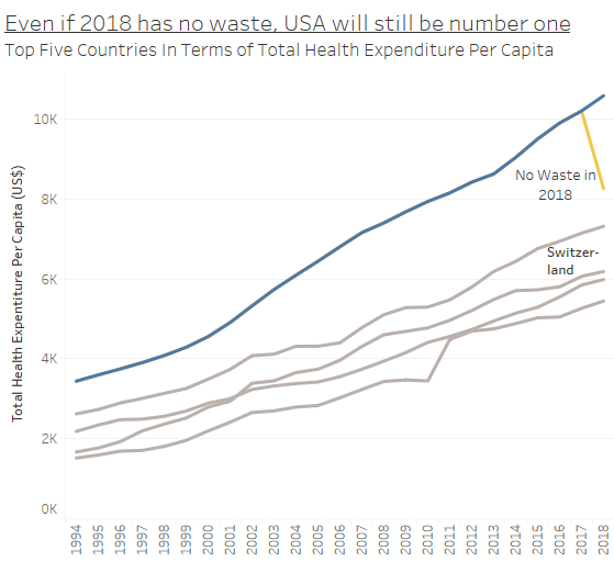 Is The US Healthcare System Wasting Too Much Money?