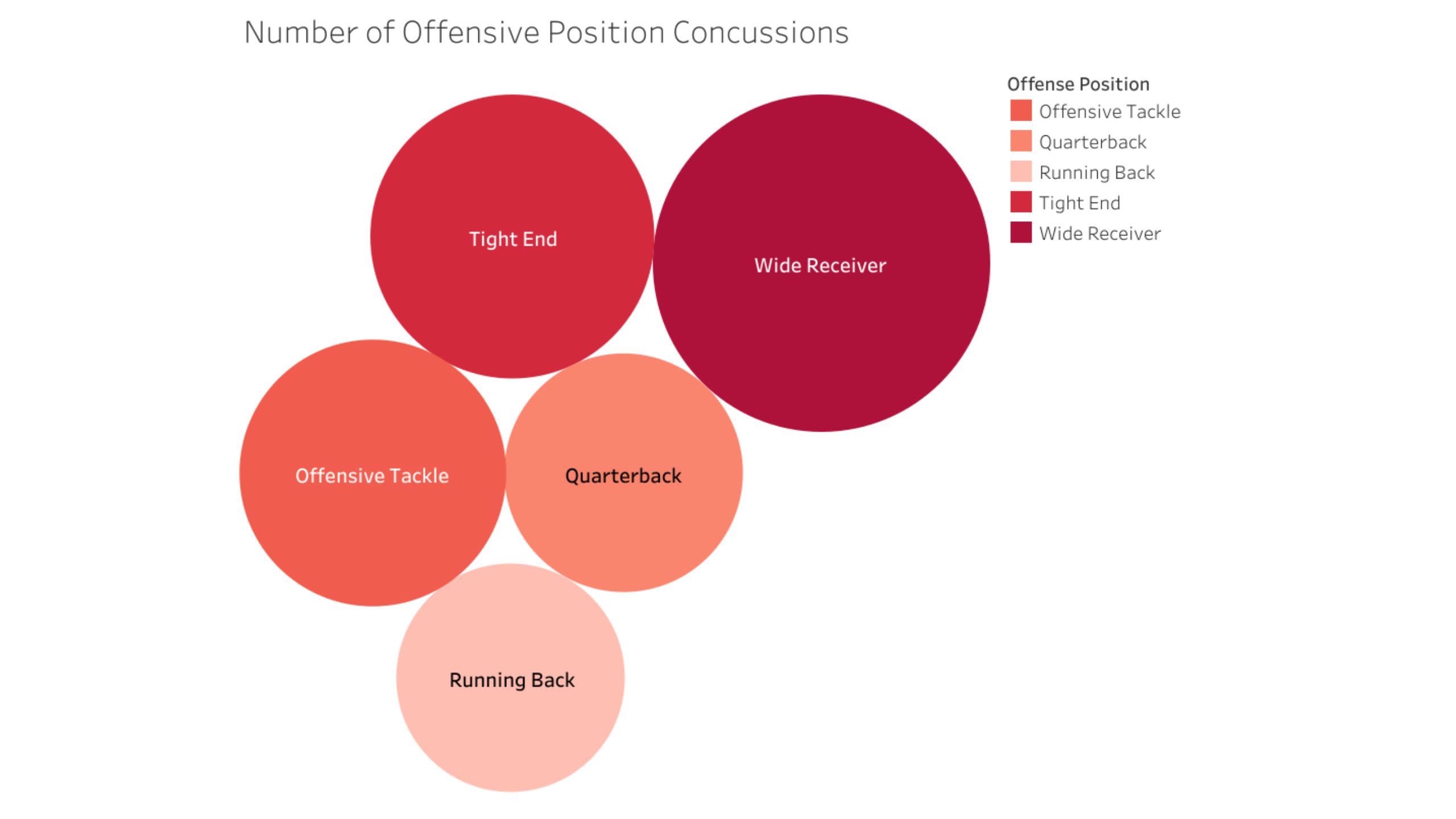 NFL Concussion Rates NFL Concussion Rates