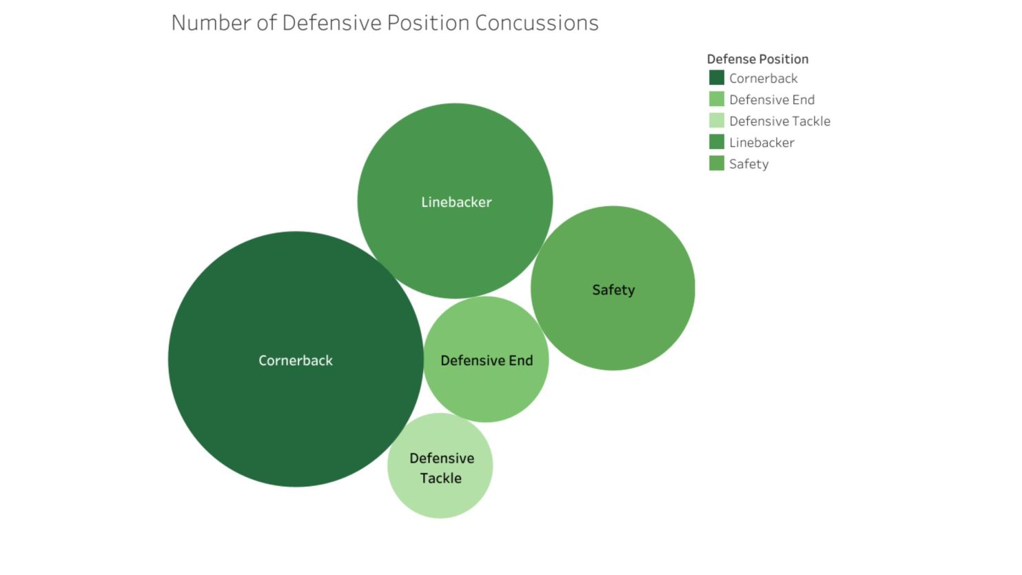 NFL Concussion Rates NFL Concussion Rates