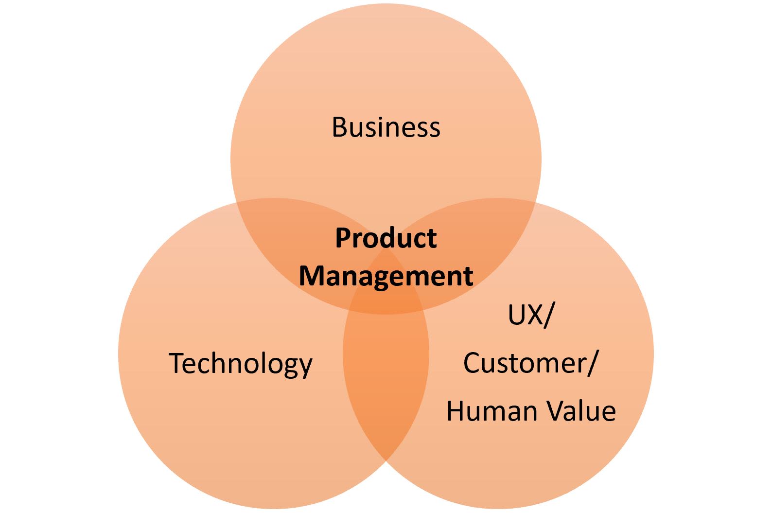 Career in Product Management