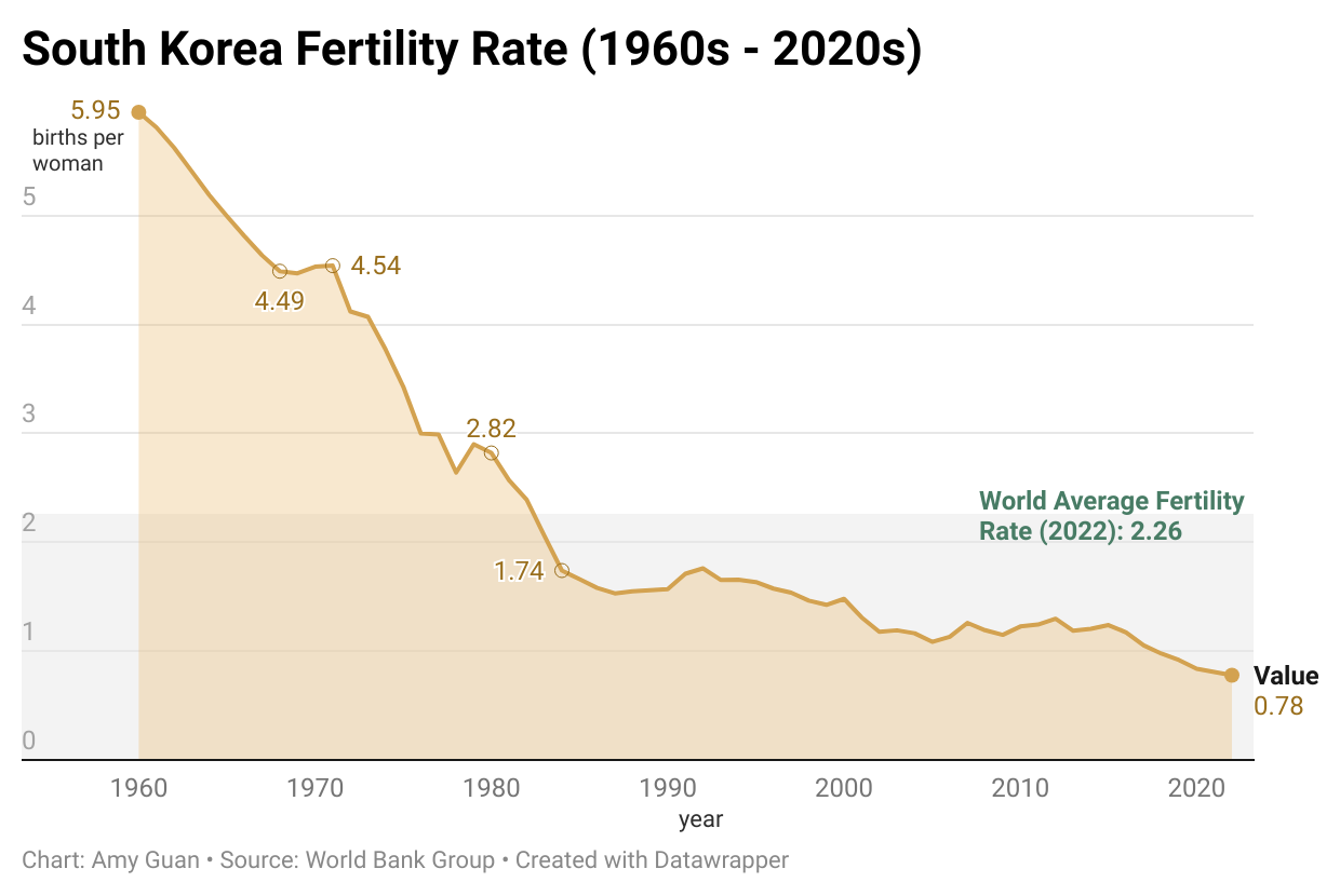 South Korea's Pro-Natalist Policies
